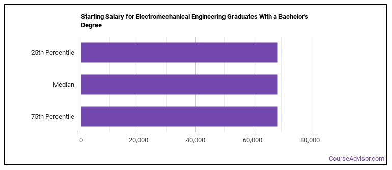 What Can Electromechanical Engineering Majors Do? Salary Info & More ...