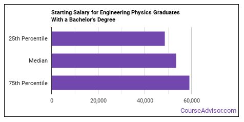 Engineering Physics Majors: Essential Facts & Career Outlook - Course ...