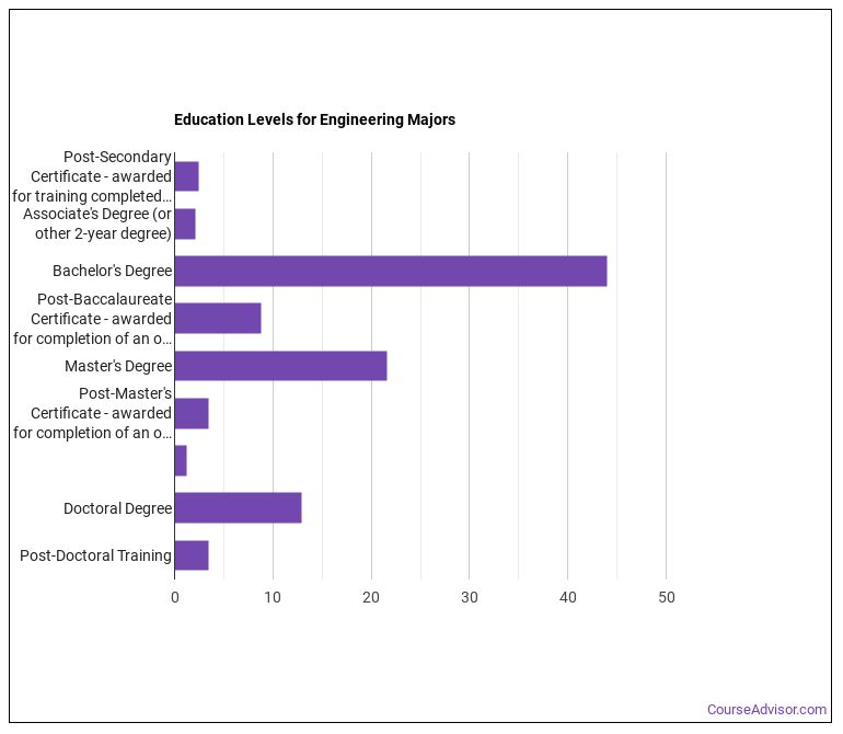 Engineering Major: What Does It Take? - Course Advisor