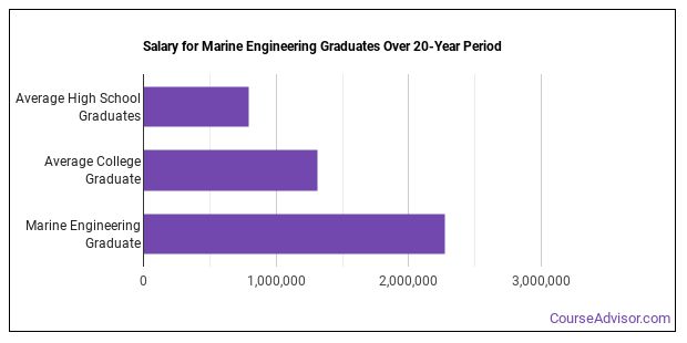 What Can Marine Engineering Majors Do? Salary Info & More - Course Advisor