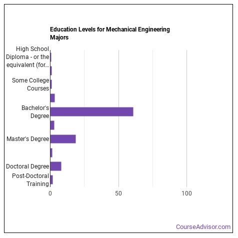 ME Majors: Essential Facts & Career Outlook - Course Advisor