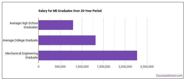 Mechanical Engineering Majors: Essential Facts & Career Outlook ...