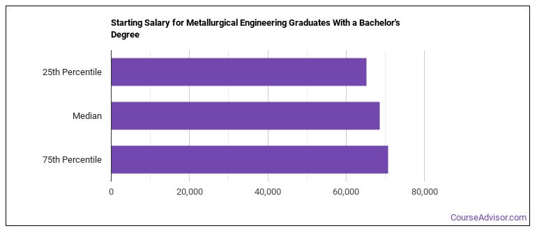 Metallurgical Engineering Majors: Essential Facts & Career Outlook ...