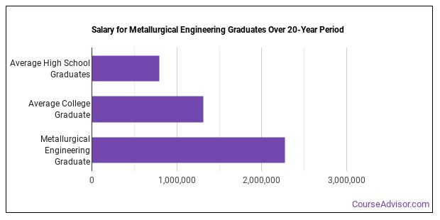 Metallurgical Engineering Majors: Essential Facts & Career Outlook ...