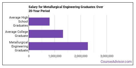 Metallurgical Engineering Majors: Essential Facts & Career Outlook ...