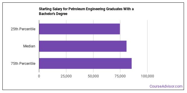 Petroleum Engineering Majors: Essential Facts & Career Outlook - Course ...