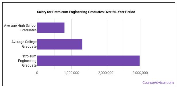 Petroleum Engineering Majors: Essential Facts & Career Outlook - Course ...