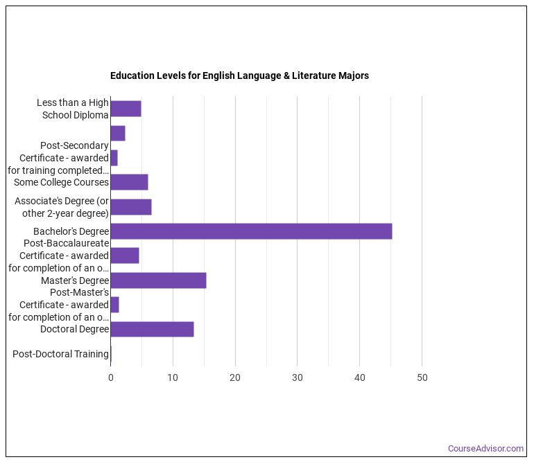 English Language & Literature Majors: Salary Info & Career Options ...