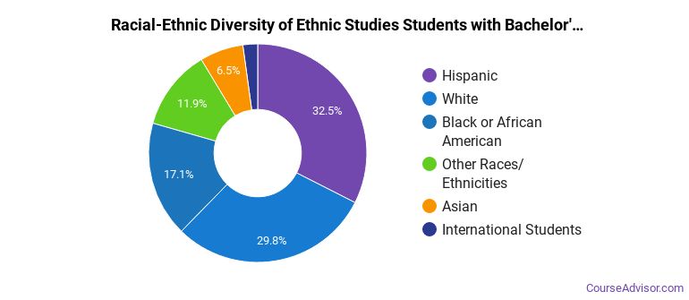 Ethnic Studies Majors: Essential Facts & Career Outlook - Course Advisor