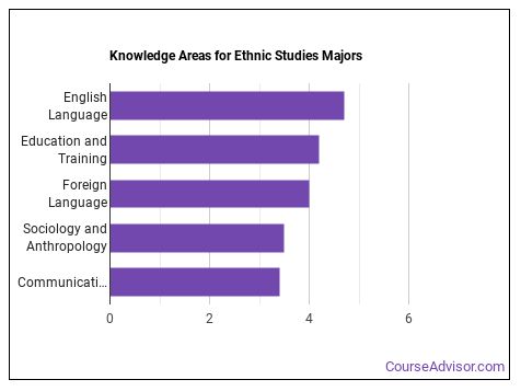 Ethnic Studies Majors: Essential Facts & Career Outlook - Course Advisor