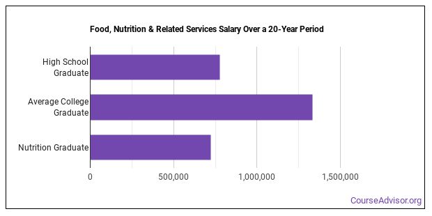 Nutrition Majors: Degree Outlook & Career Info - Course Advisor