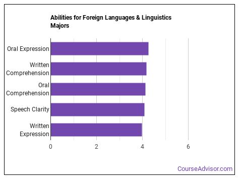 Foreign Languages & Linguistics Majors: Degree Outlook & Career Info ...