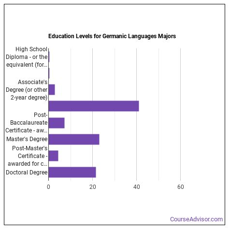 German Major: What Does It Take? - Course Advisor