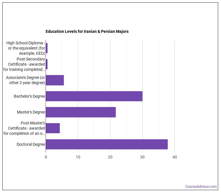 Iranian & Persian Languages Majors: Essential Facts & Career Outlook ...
