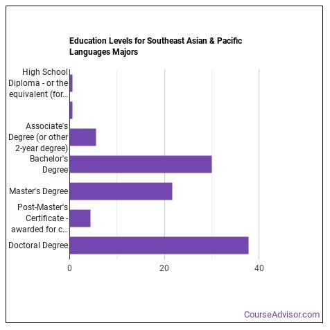 Southeast Asian & Pacific Majors: Essential Facts & Career Outlook ...