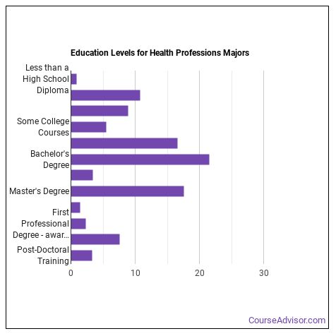 Health Professions Majors: Essential Facts & Career Outlook - Course ...