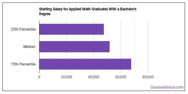 What Can Applied Mathematics Majors Do? Salary Info & More - Course Advisor