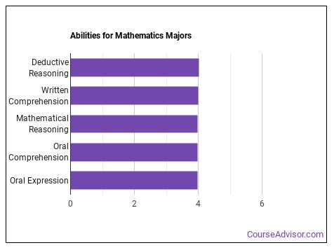 Math Majors: Salary Info & Career Options - Course Advisor