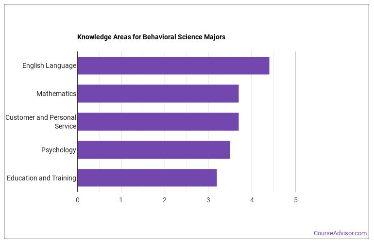 Behavioral Science Major: What Does It Take? - Course Advisor