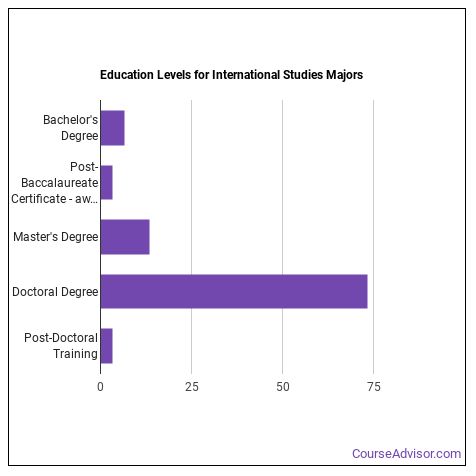 International Studies Major: What Does It Take? - Course Advisor