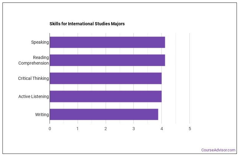 International Studies Major: What Does It Take? - Course Advisor