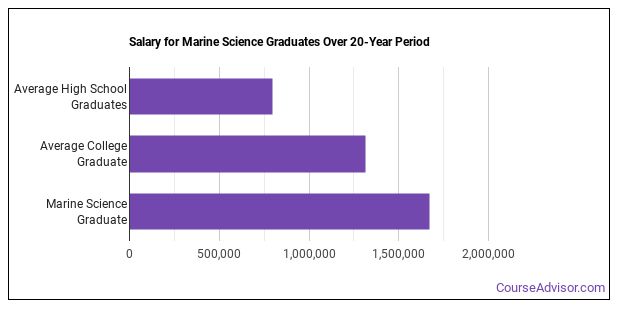 Marine Science Majors: Degree Outlook & Career Info - Course Advisor