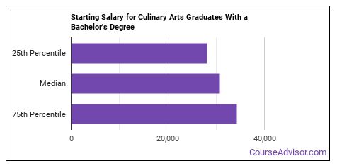 Culinary Arts Majors: Essential Facts & Career Outlook - Course Advisor