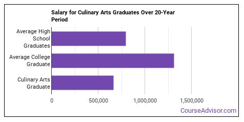 Culinary Arts Majors: Essential Facts & Career Outlook - Course Advisor