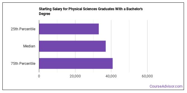 Physical Sciences Majors: Essential Facts & Career Outlook - Course Advisor