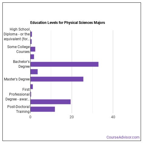 Physical Sciences Majors: Essential Facts & Career Outlook - Course Advisor