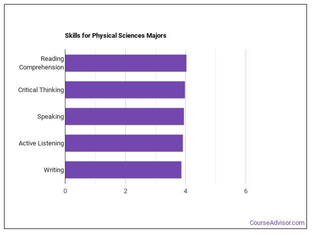 Physical Sciences Majors: Essential Facts & Career Outlook - Course Advisor
