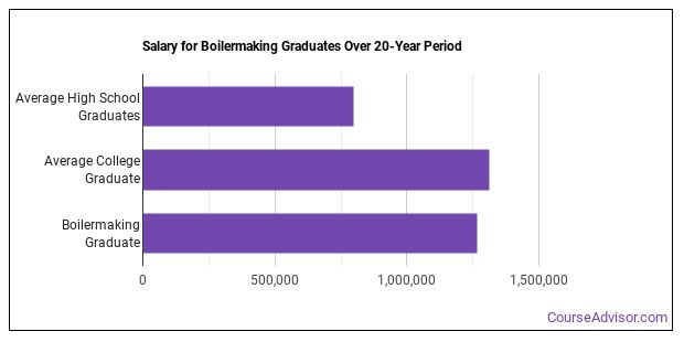 Boilermaking Majors: Degree Outlook & Career Info - Course Advisor