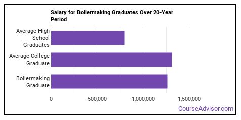 Boilermaking Majors: Degree Outlook & Career Info - Course Advisor