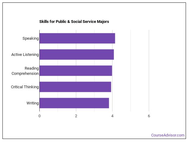Public Administration & Social Service Majors: Degree Outlook & Career ...