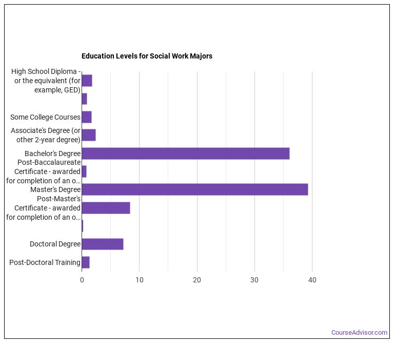 Social Work Major: What Does It Take? - Course Advisor