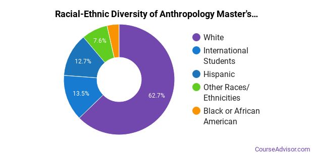 Master's Degree in Anthropology - Course Advisor