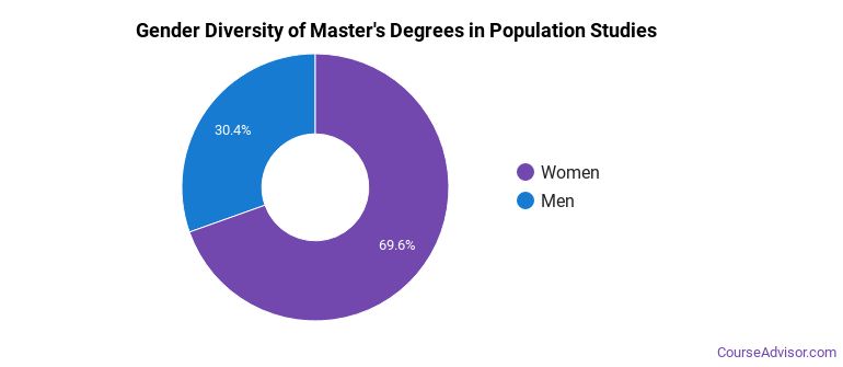 Master's Degree in Demography & Population Studies - Course Advisor