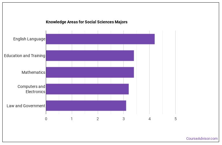 Social Sciences Majors: Salary Info & Career Options - Course Advisor