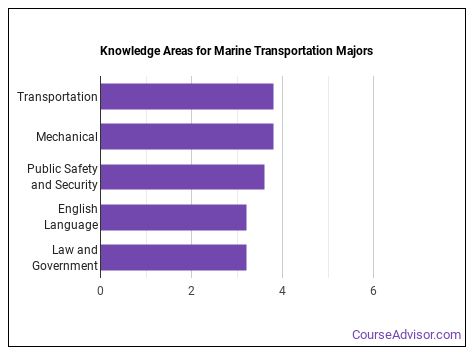 What Can Marine Transport Majors Do? Salary Info & More - Course Advisor