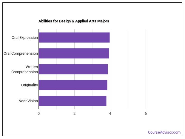 Design Majors: Degree Outlook & Career Info - Course Advisor
