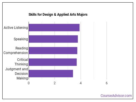 Design Majors: Degree Outlook & Career Info - Course Advisor